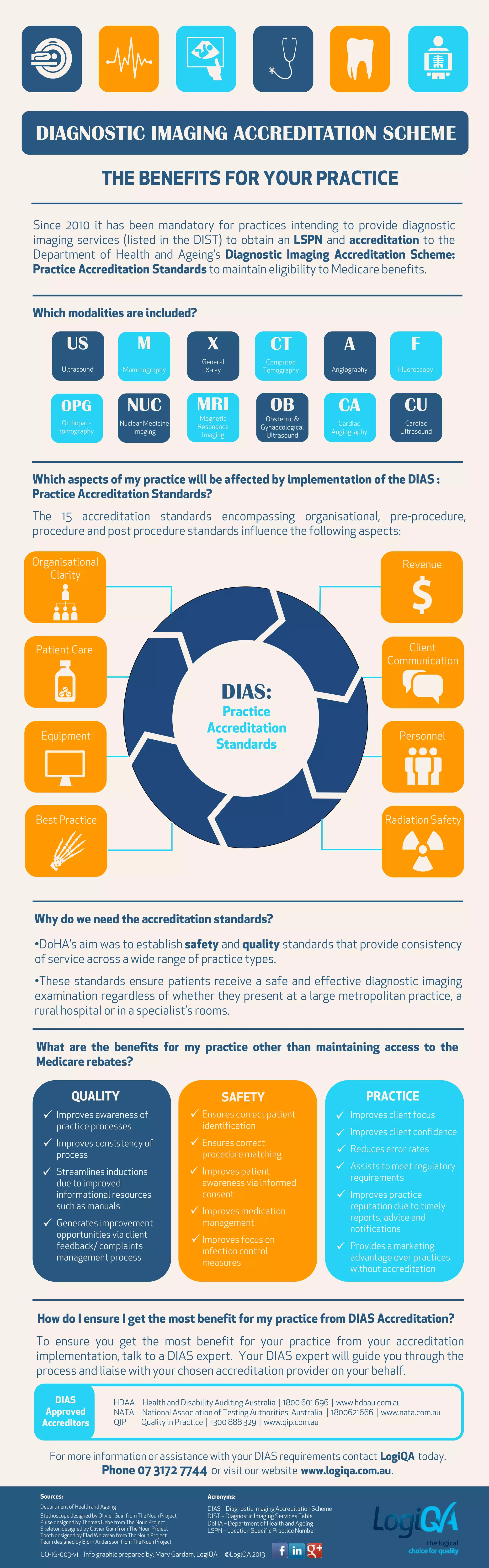 Diagnostic Imaging Accreditation Scheme Infographic - RELEVANT TO ...