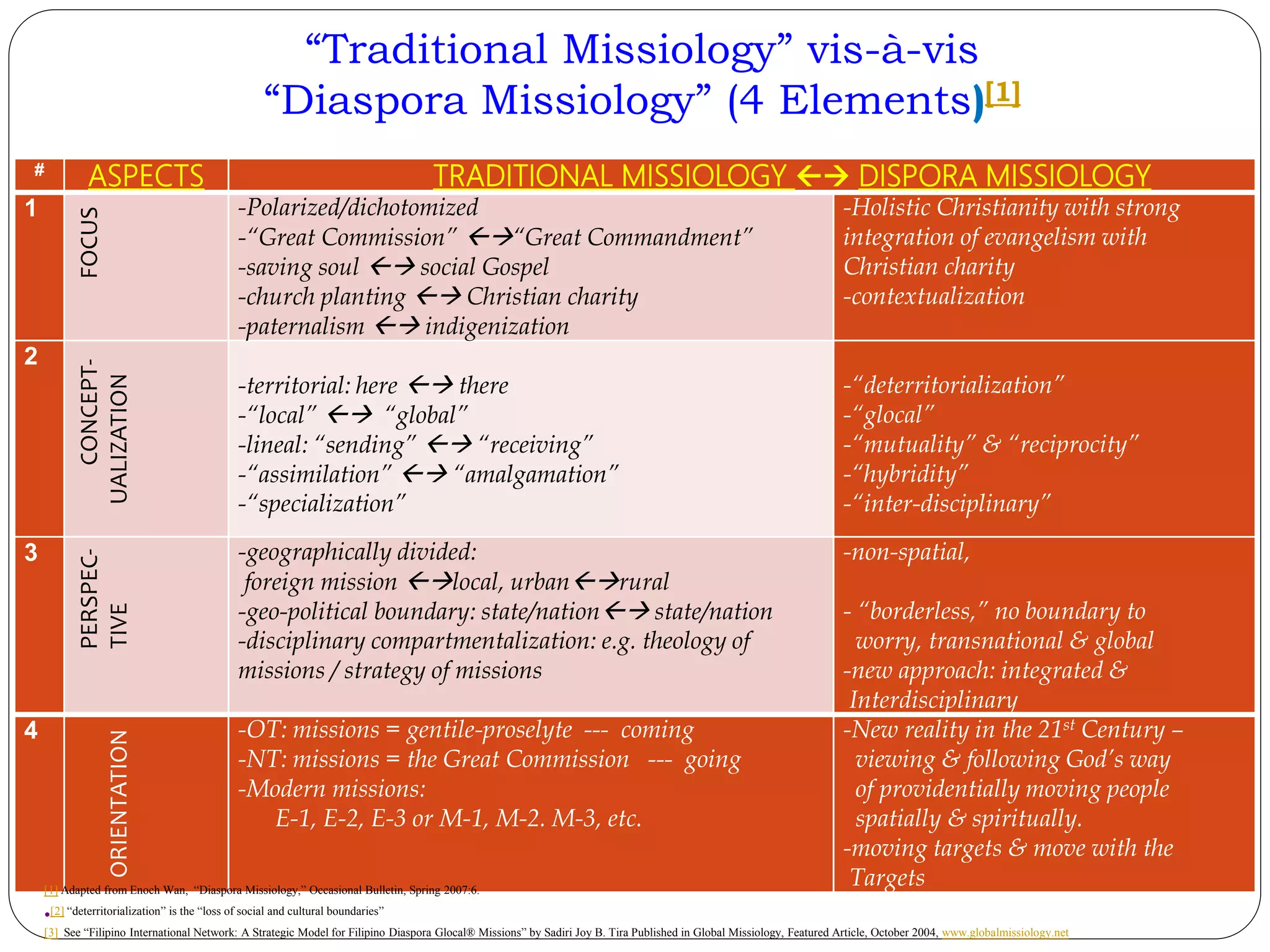 Diaspora Missology | PPTX