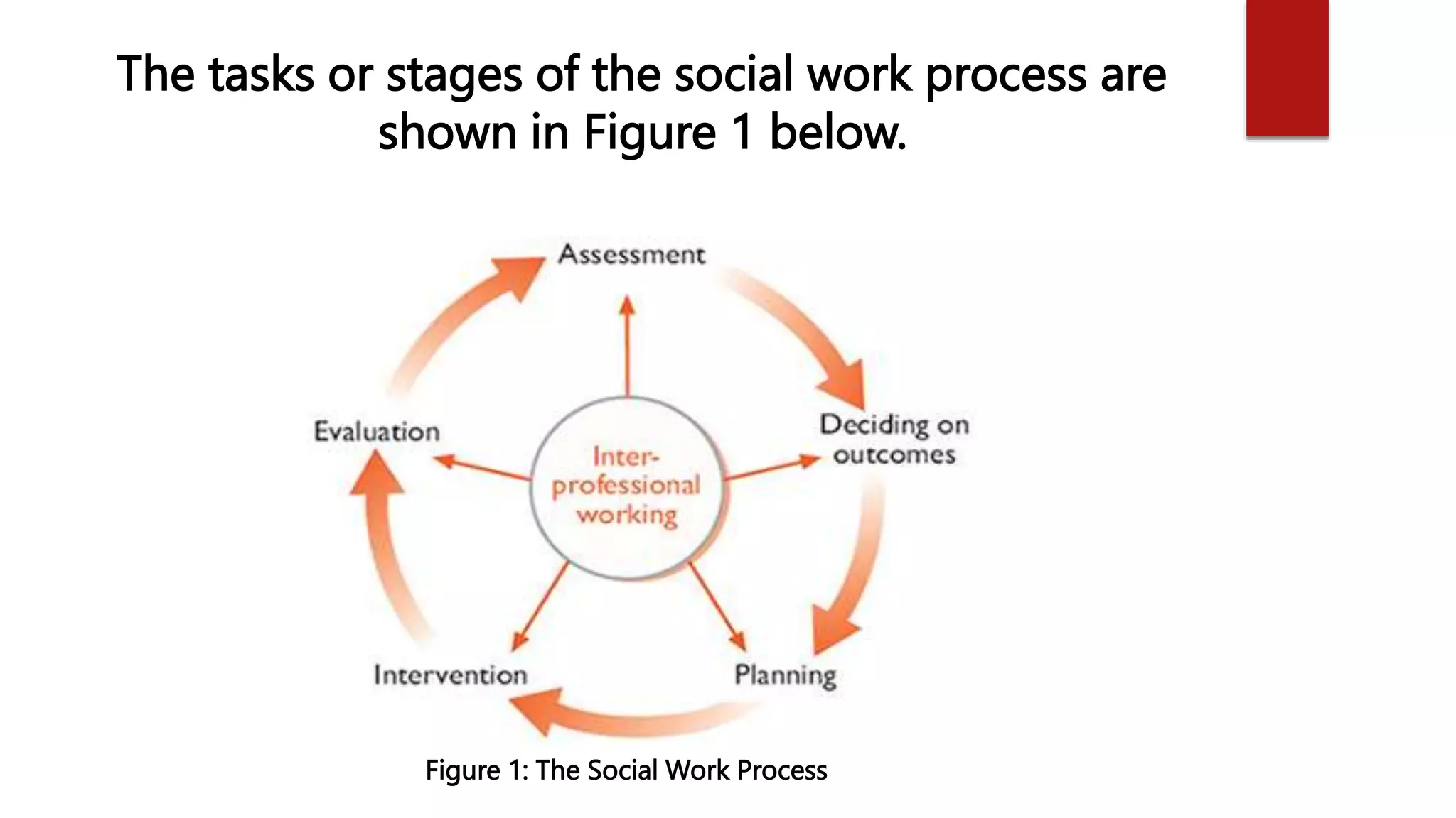 DIASS UNIT II, LESSON 4_SETTINGS, PROCESSES, METHODS, AND TOOLS IN SOCIAL WORK.pptx