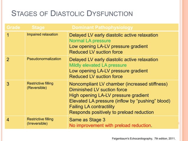 Diastolic Dysfunction 2016 | PPTX | Heart and Cardiovascular Diseases ...