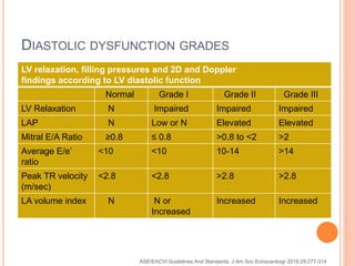 Diastolic Dysfunction Chart