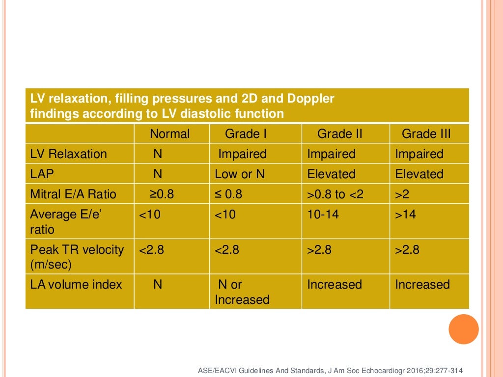 Diastolic Dysfunction 2016