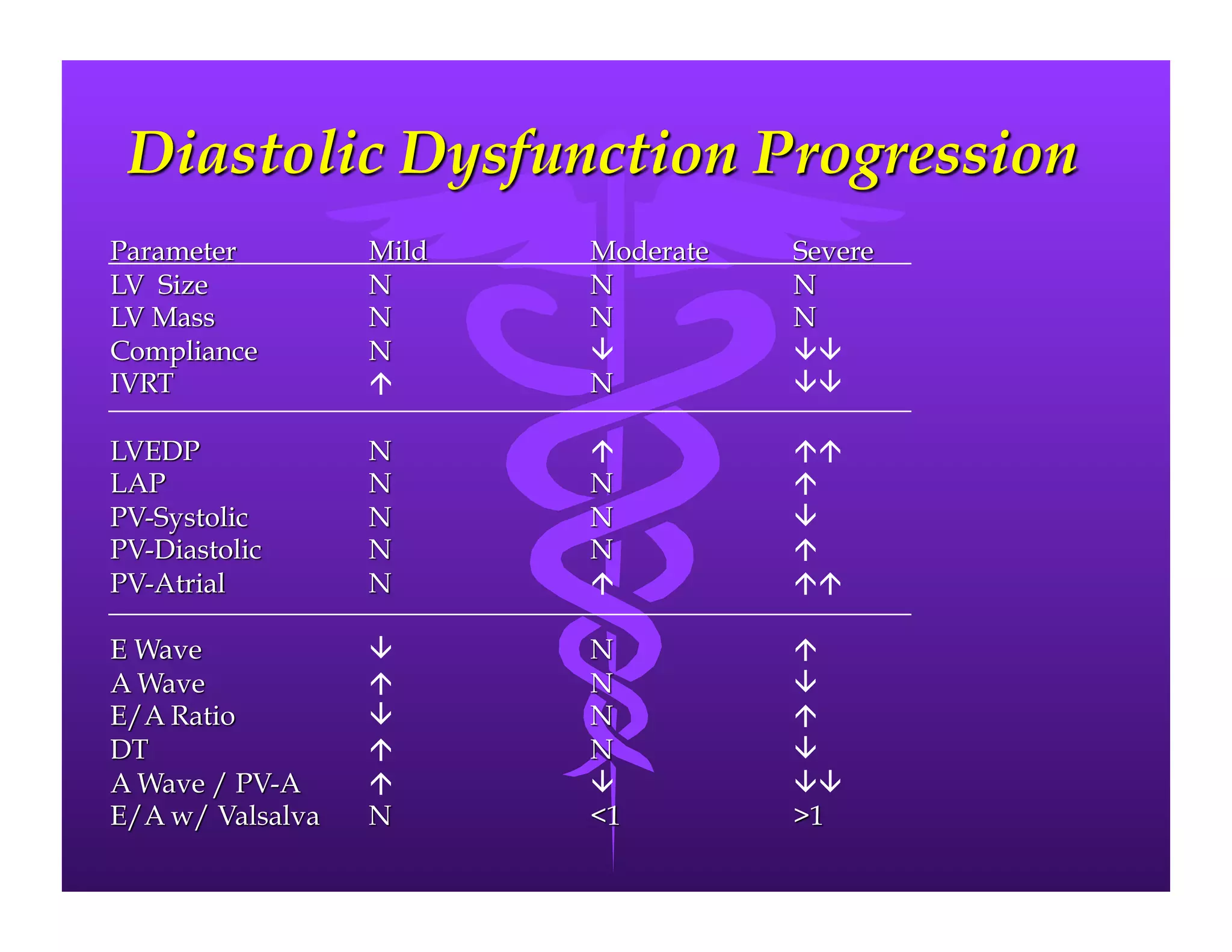 Left Ventricular Diastolic Dysfunction | PDF