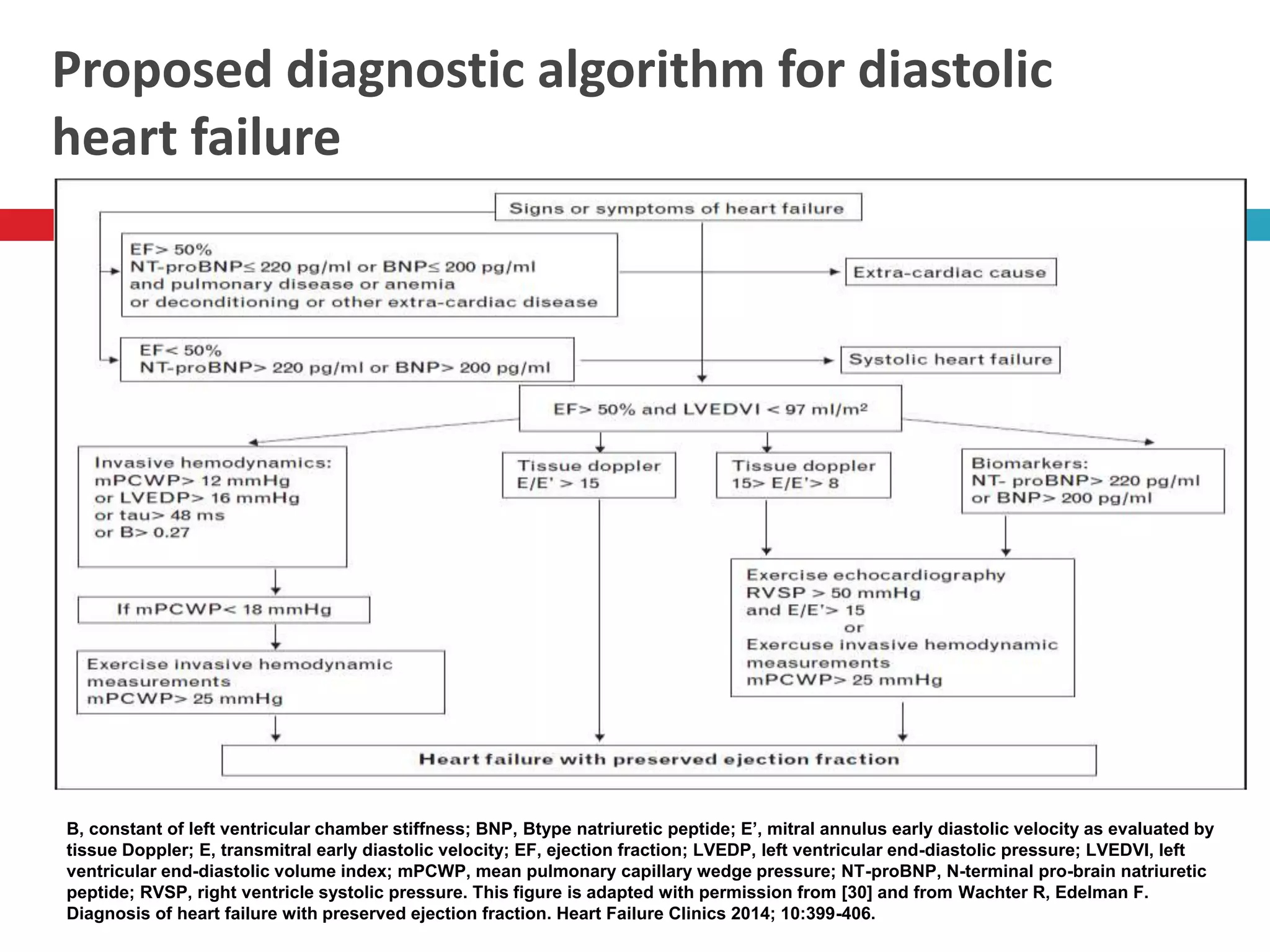 Dr Vivek Baliga - Diastolic heart failure - A complete overview | PPTX