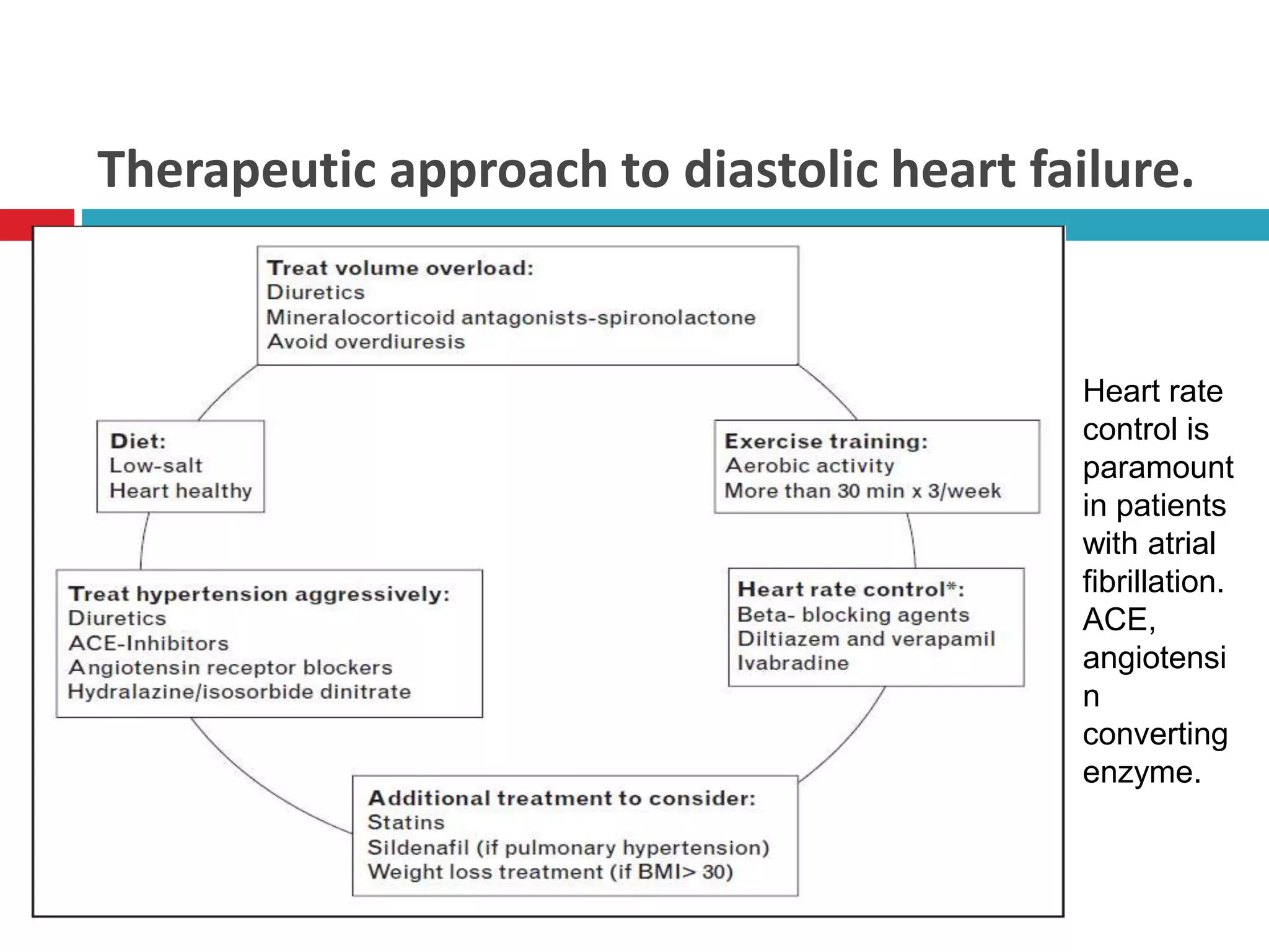 Dr Vivek Baliga - Diastolic heart failure - A complete overview | PPTX