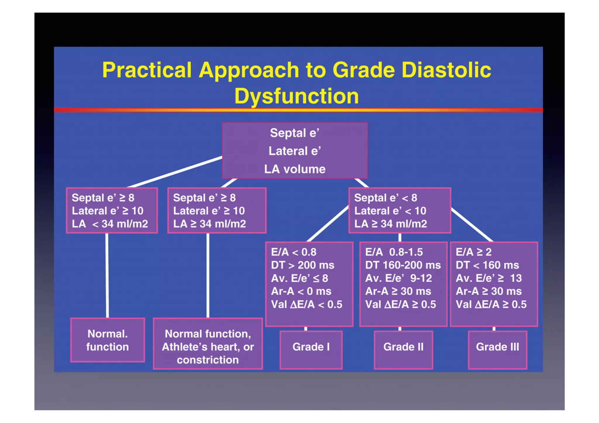 Echocardiographic Evaluation of LV Diastolic Function | PDF