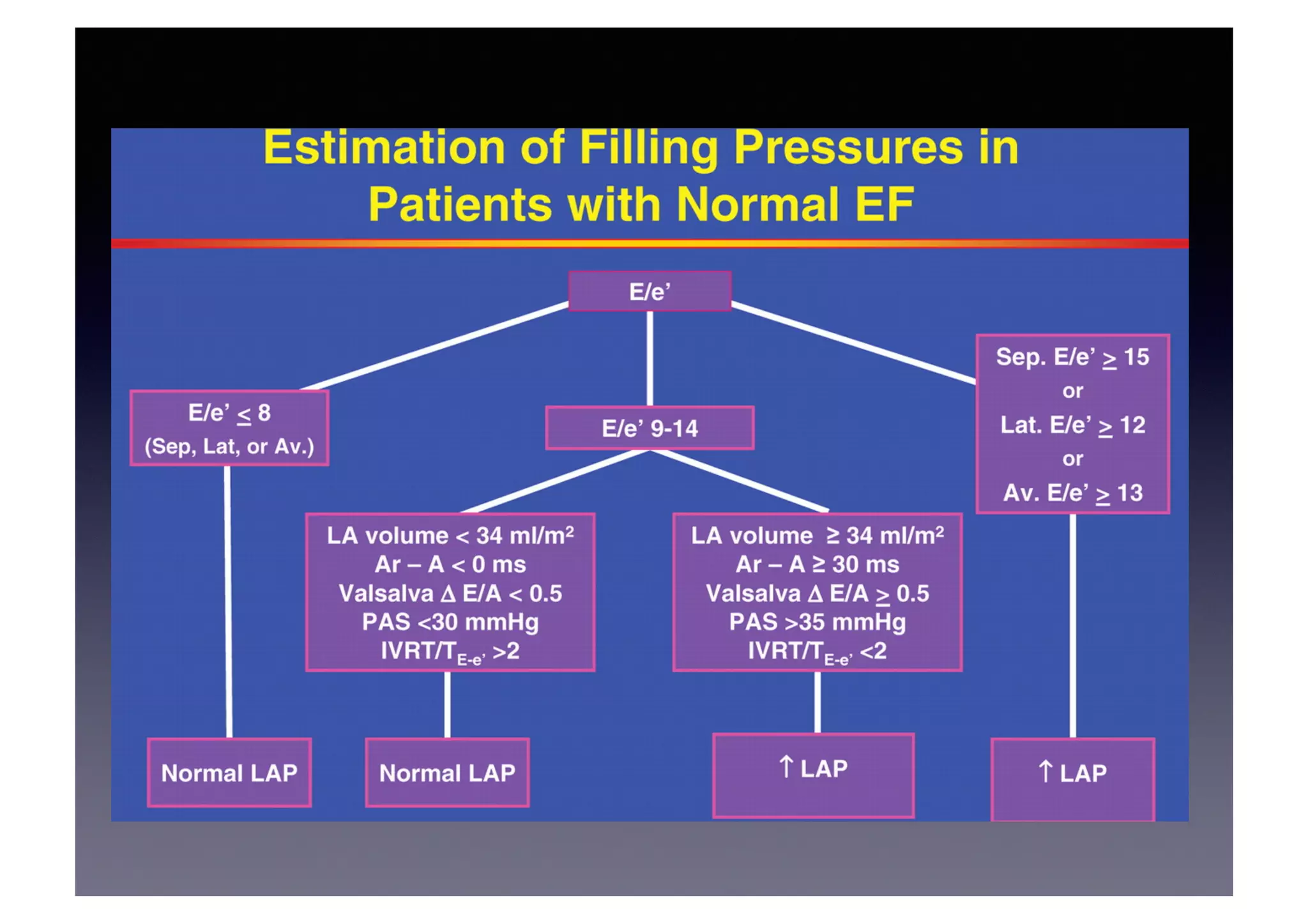 Echocardiographic Evaluation of LV Diastolic Function | PDF