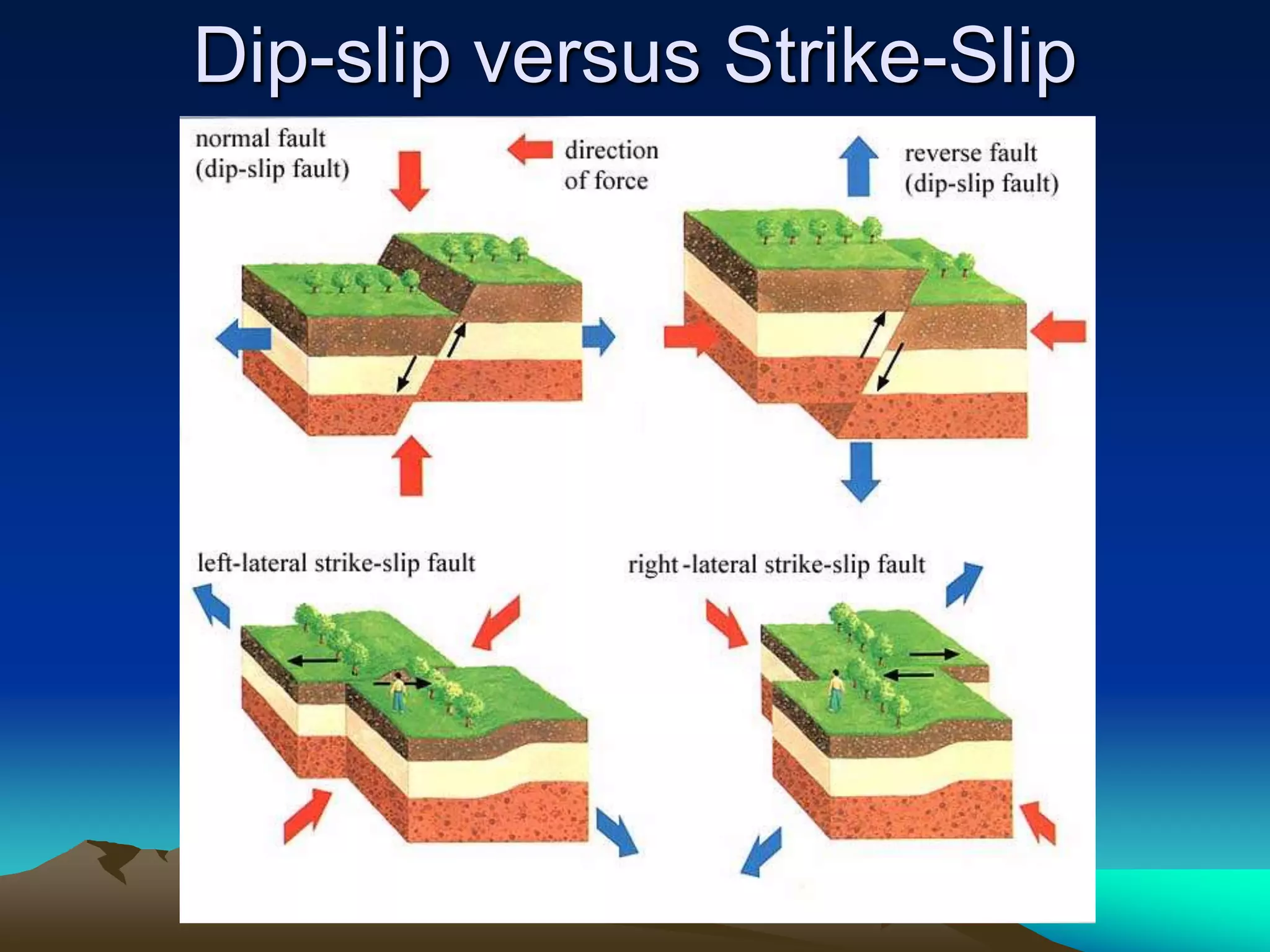 DIASTROPHISM - FOLDING FAULTING AND MORE | PPT