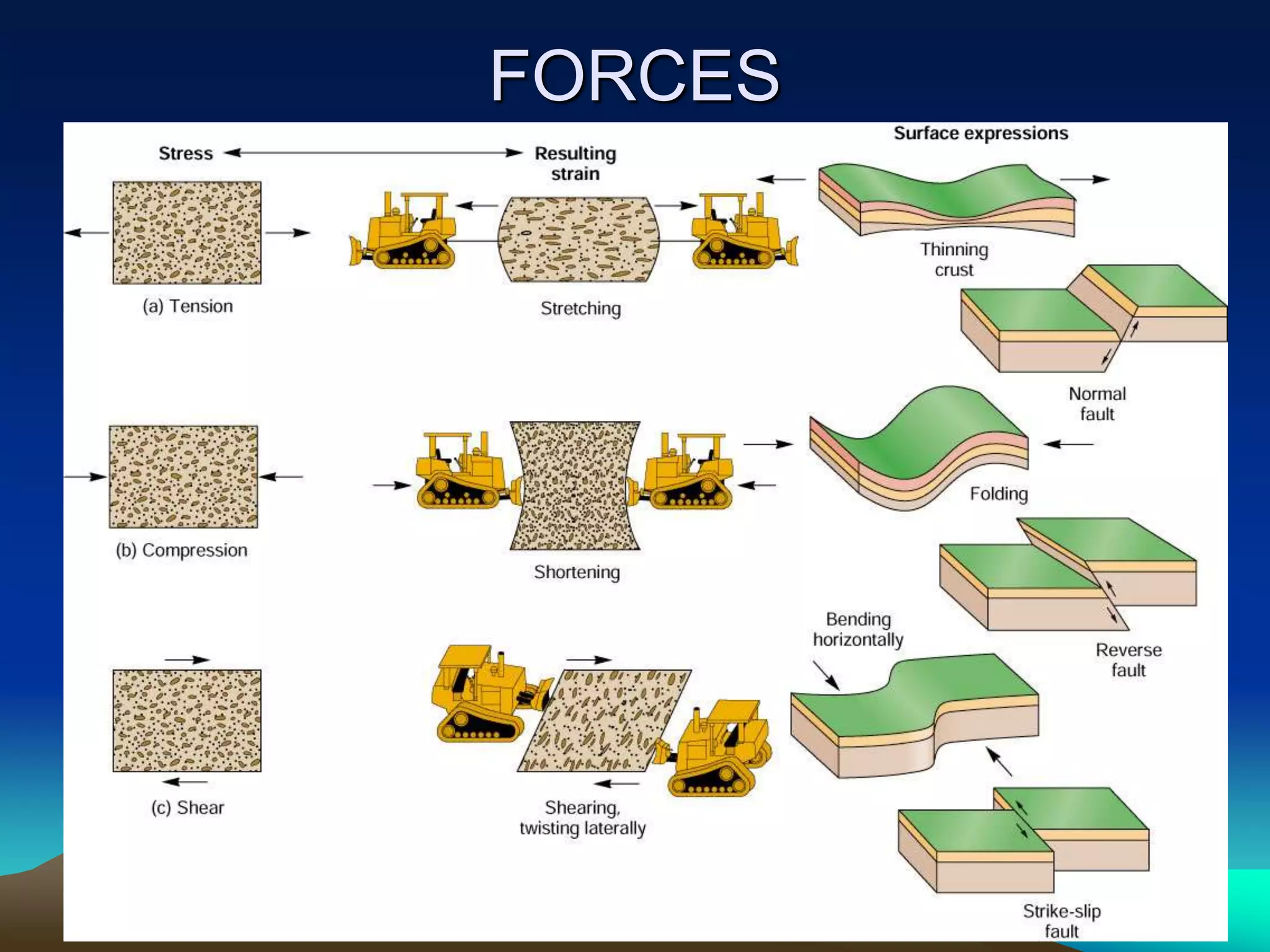 DIASTROPHISM - FOLDING FAULTING AND MORE | PPT