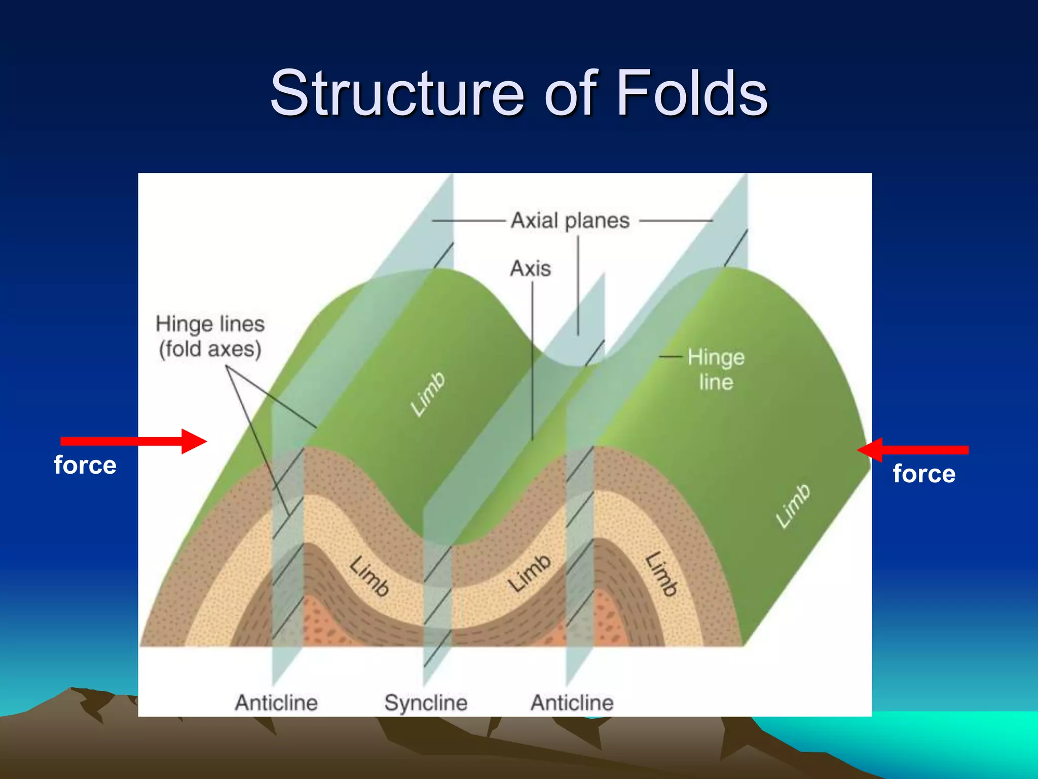 DIASTROPHISM - FOLDING FAULTING AND MORE | PPT
