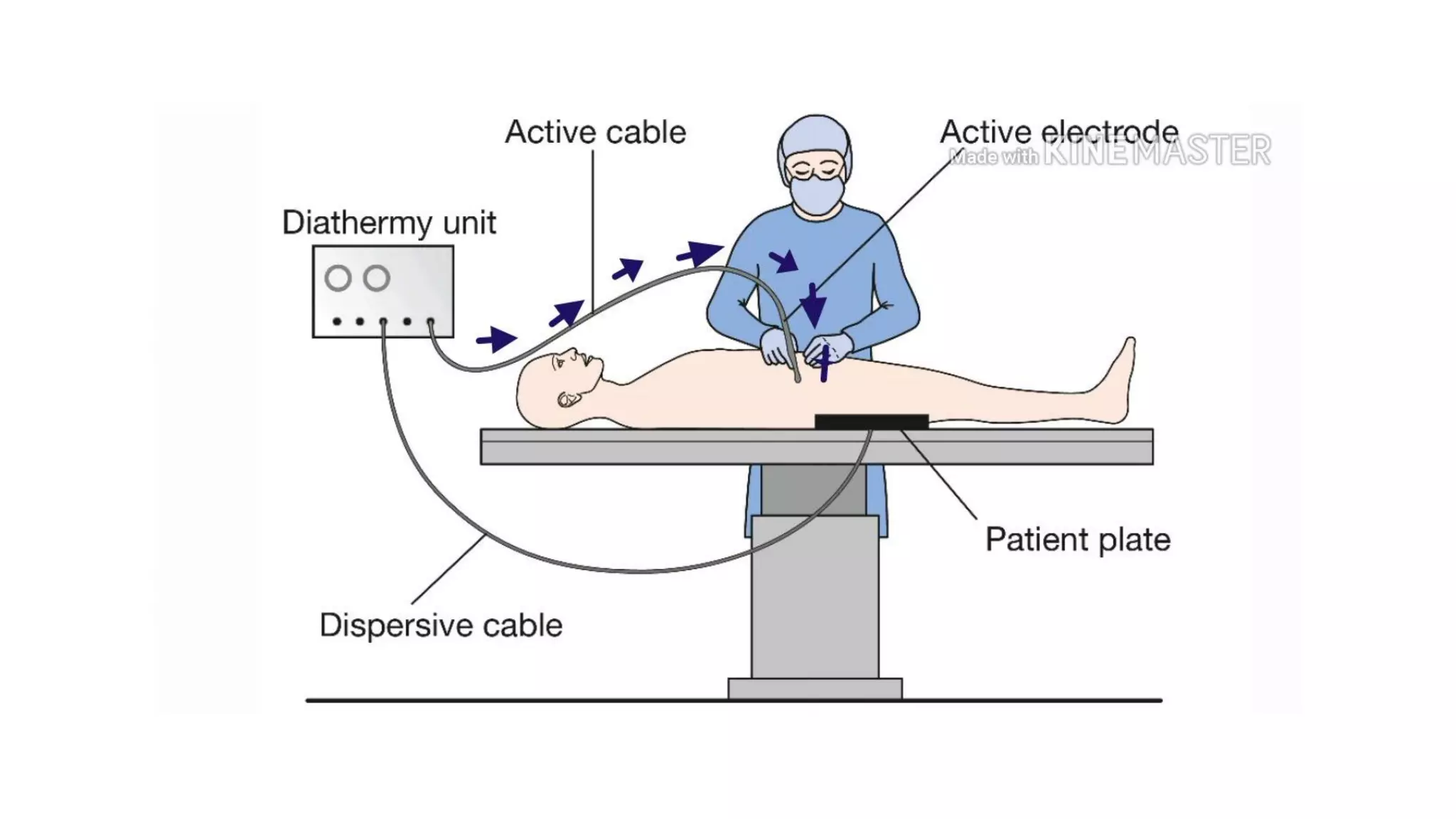 Diathermy - Electrocautery | PDF