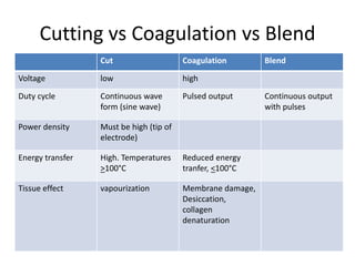 Diathermy in surgery | PPTX