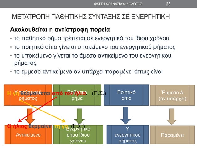 ΔΙΑΘΕΣΕΙΣ ΡΗΜΑΤΟΣ | PPSX