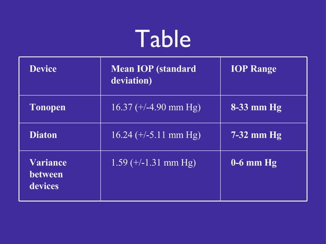 Glaucoma Test: Eye Pressure Diaton tonometer vs. Tono pen applanation ...
