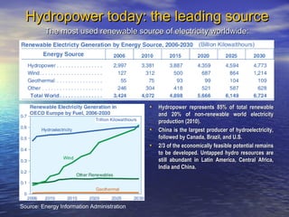 hydro energy in Spain | PPT