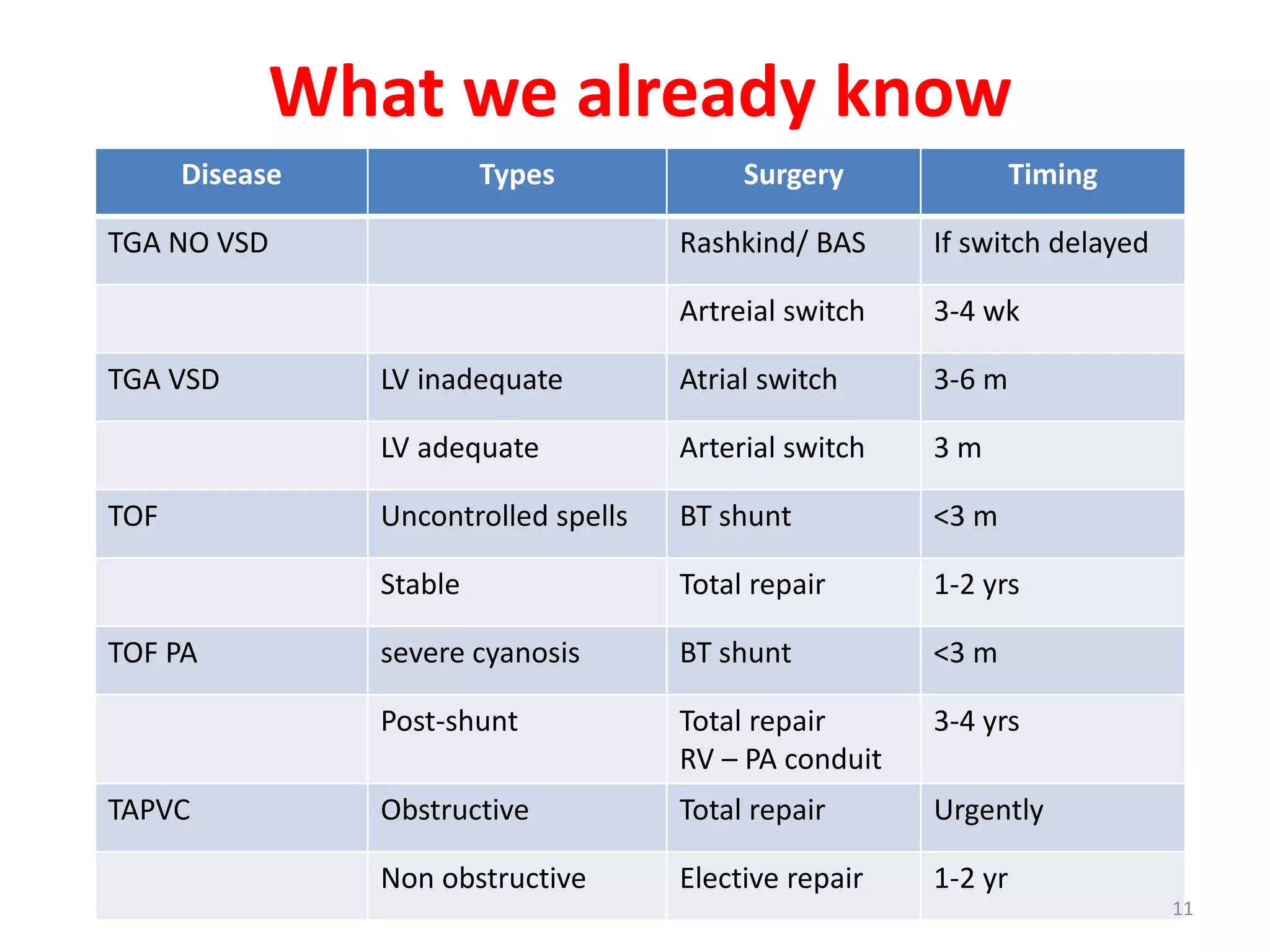 surgical approach of cyanotic congenital heart disease | PPTX