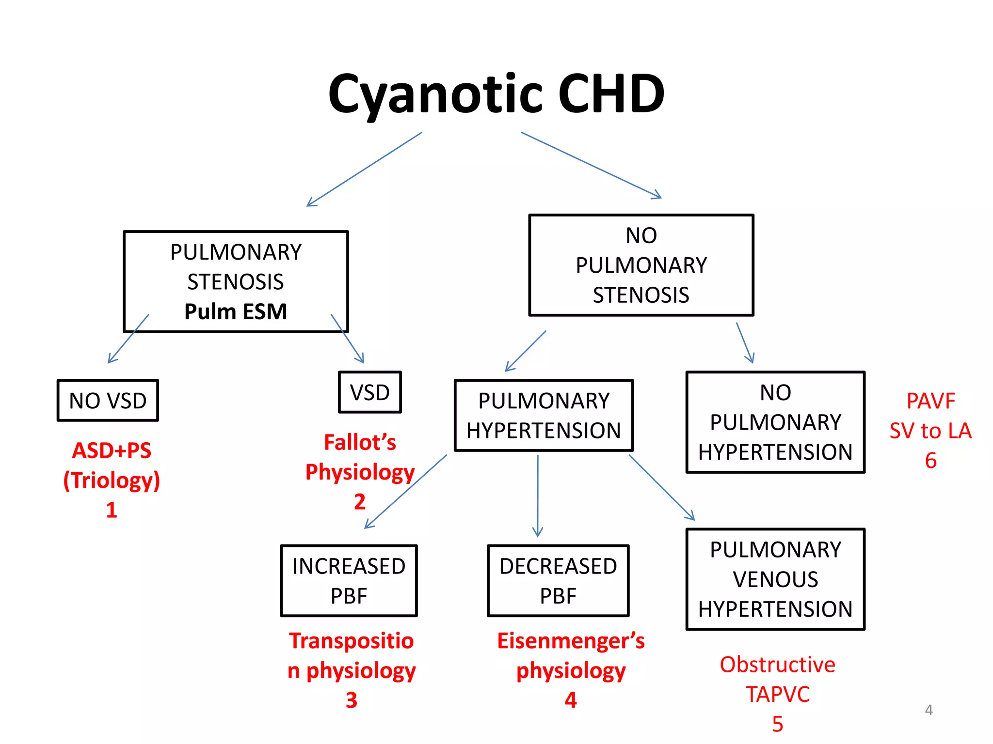 surgical approach of cyanotic congenital heart disease | PPTX
