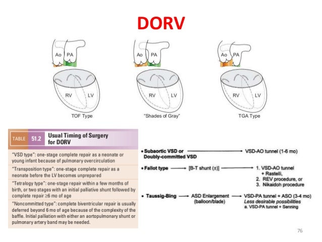 surgical approach of cyanotic congenital heart disease