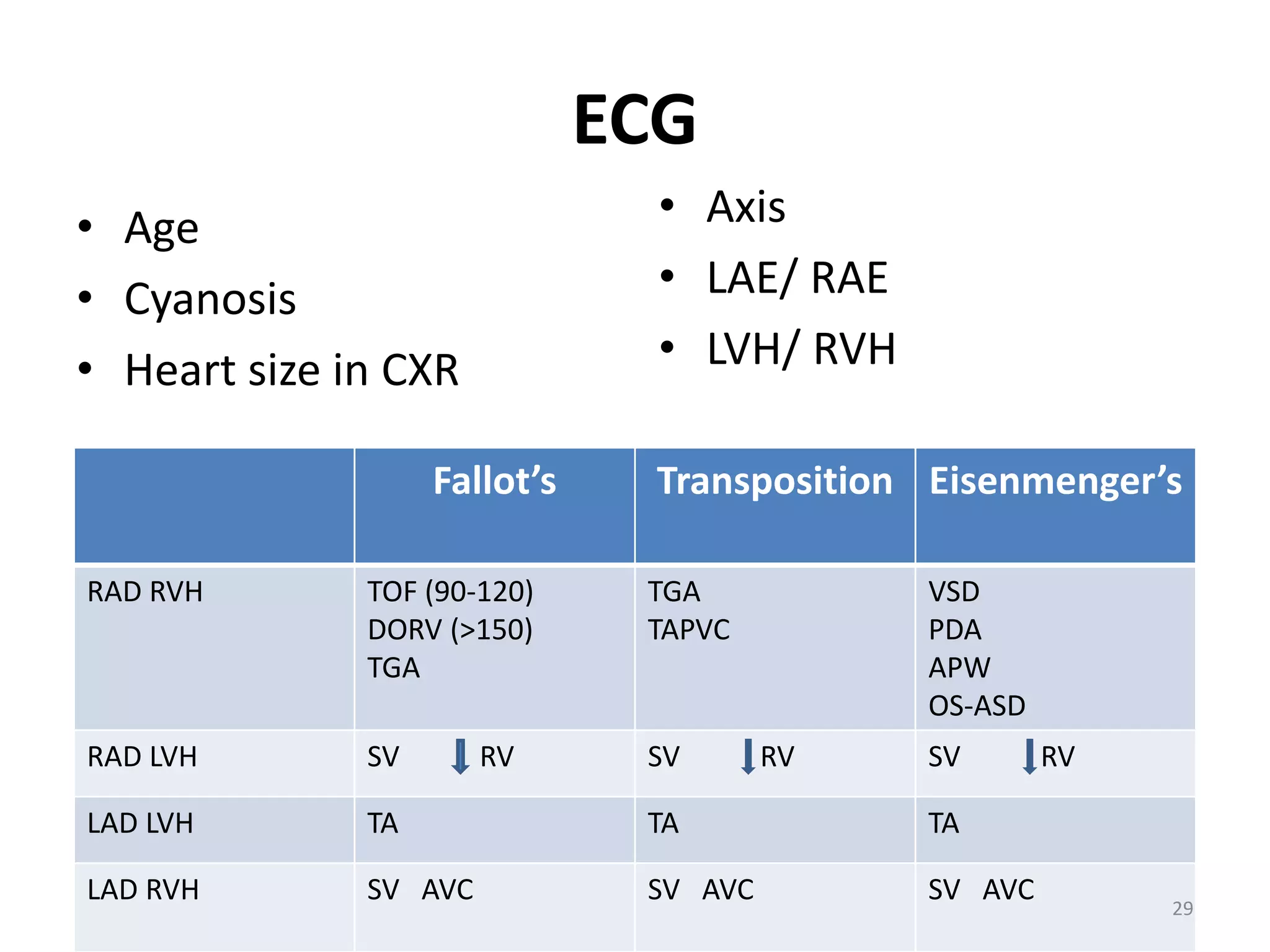 Dibu's approach to congenital heart disease | PPTX
