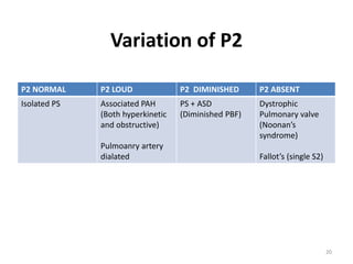 Dibu's approach to congenital heart disease | PPTX
