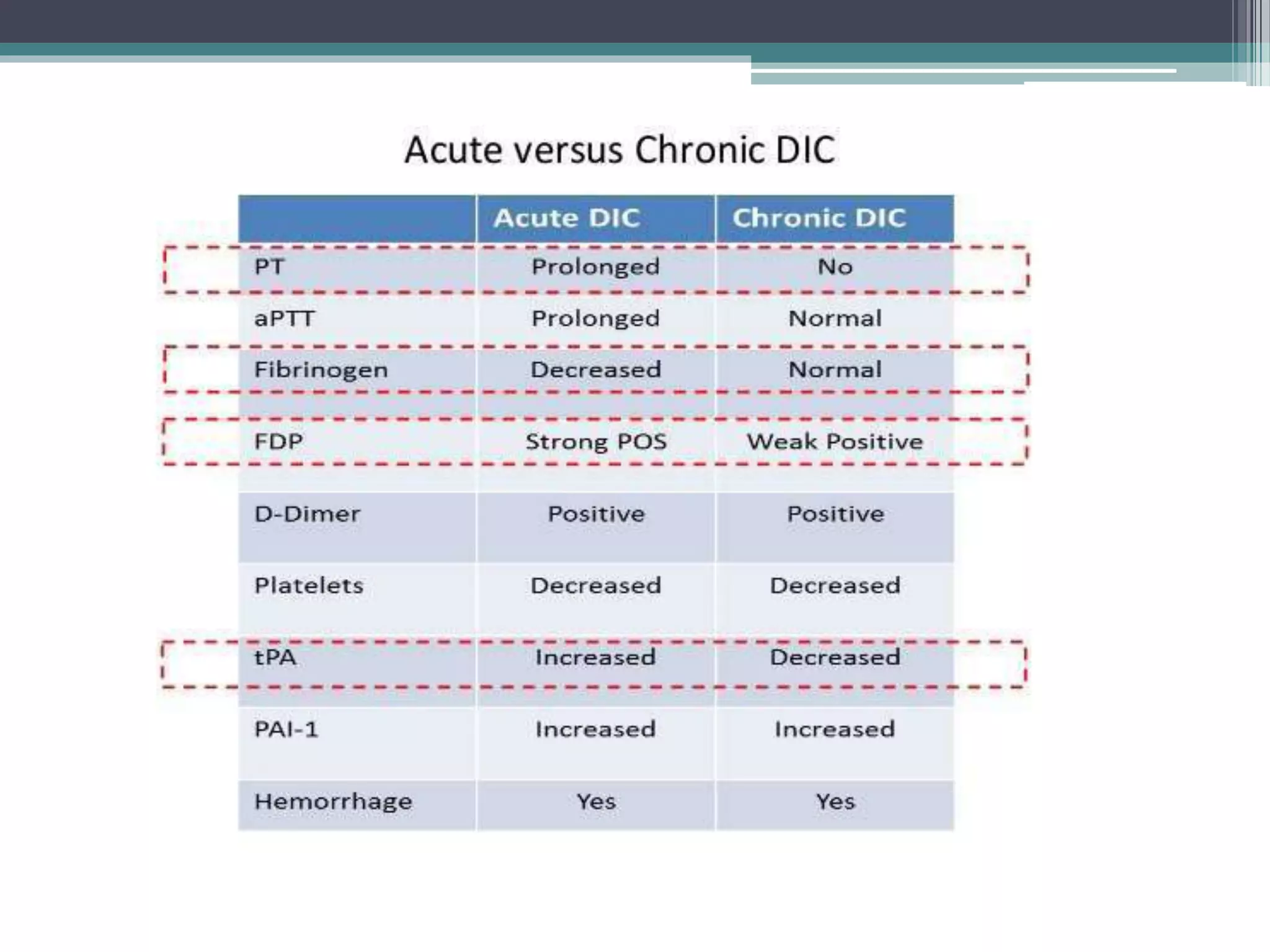 DISSEMINATED INTRAVASCULAR COAGULATION | PPTX