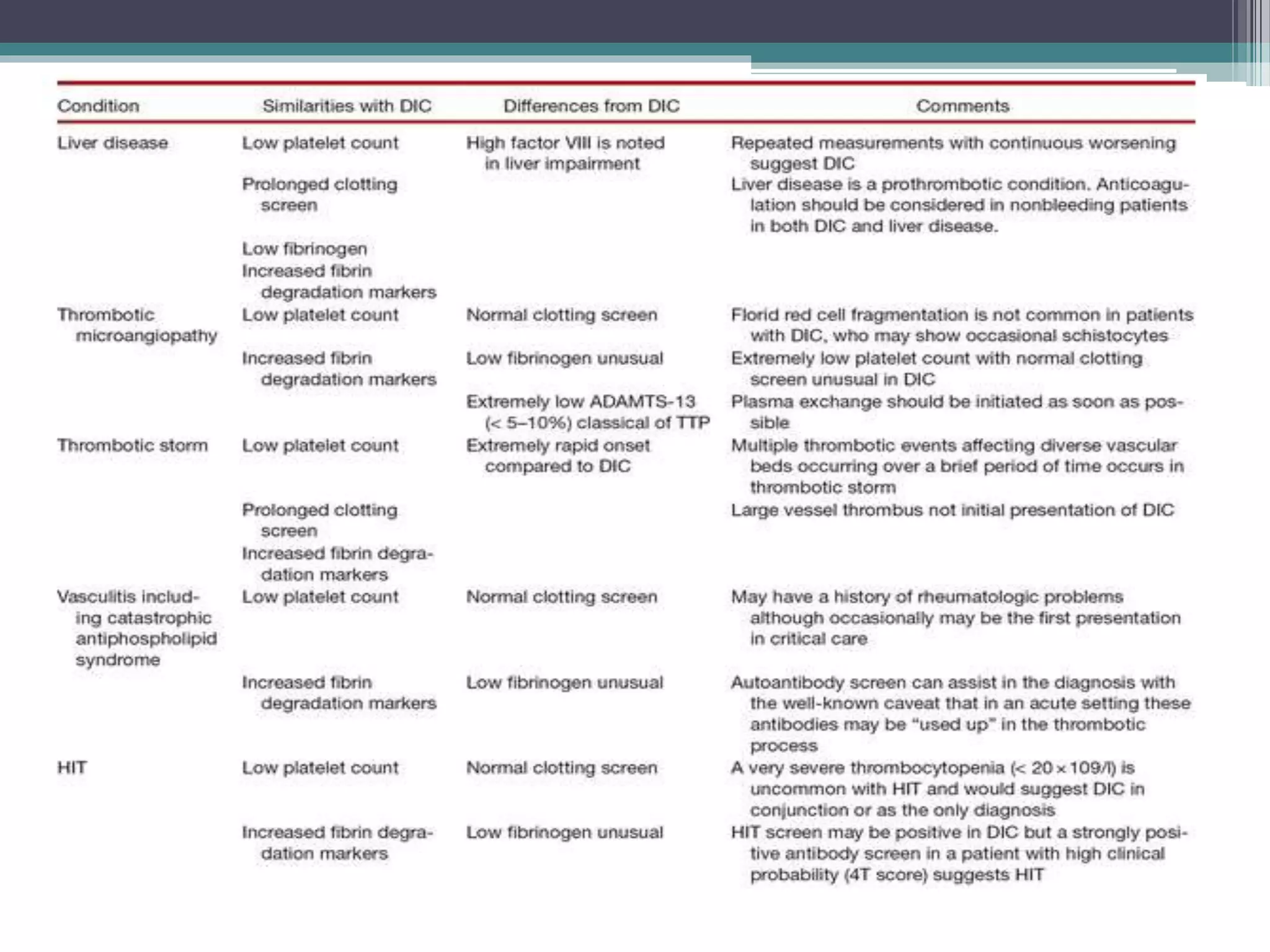 DISSEMINATED INTRAVASCULAR COAGULATION | PPTX