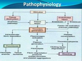 Disseminated intravascular coagulation | PPTX