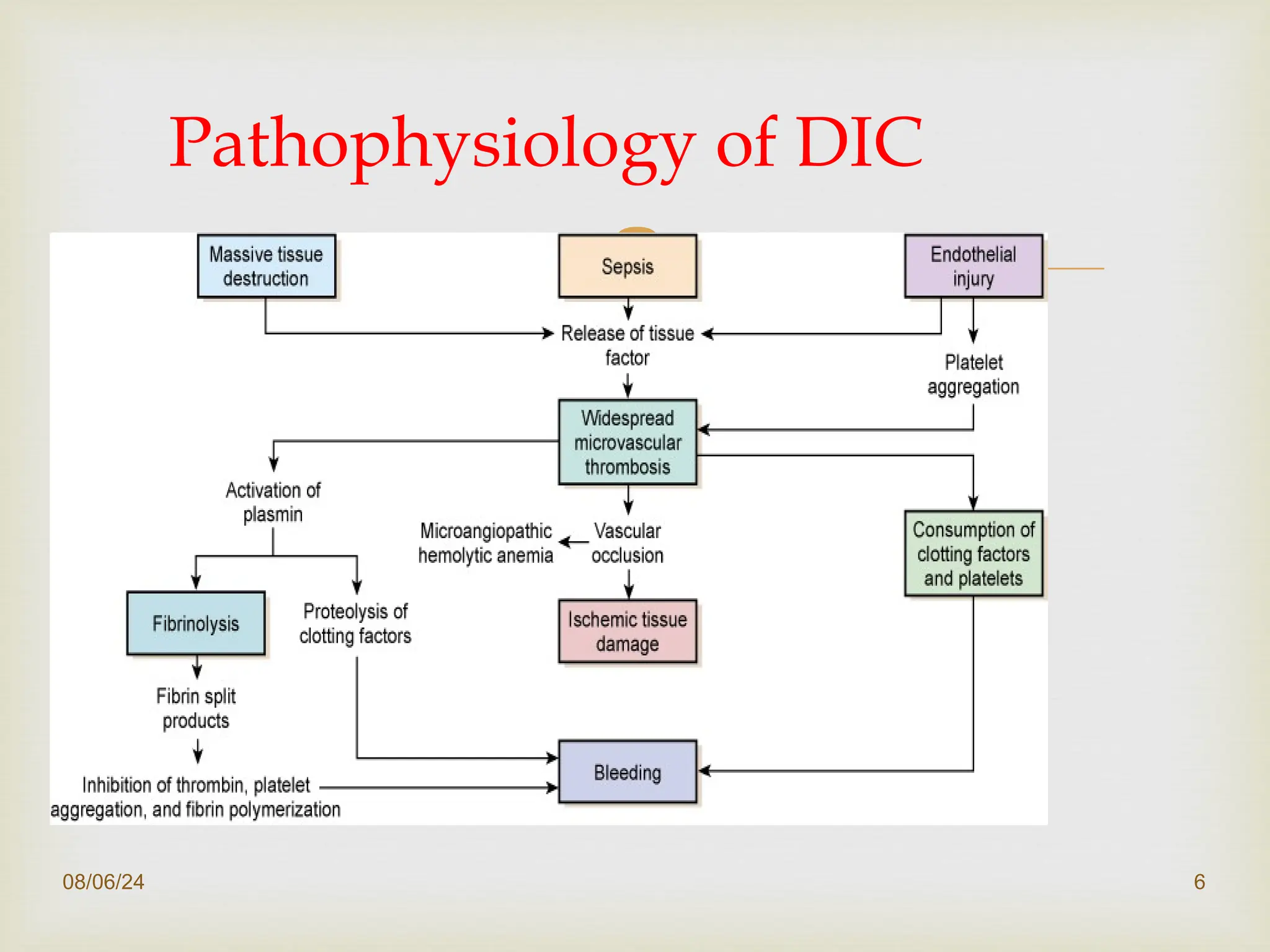Disseminated intravascular coagulation.ppt