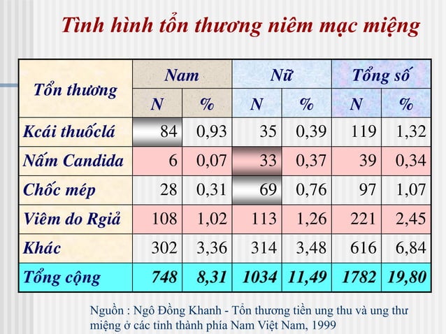 Dich te hoc va phong ngua benh rang mieng | PDF