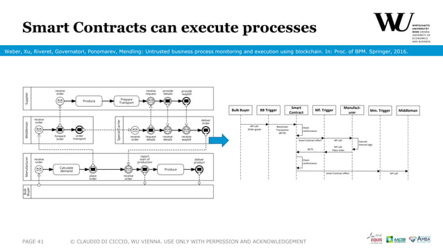 Execution of business processes on the blockchain | PPT