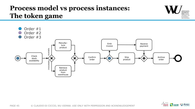 Execution of business processes on the blockchain | PPT
