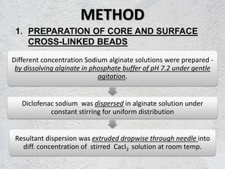 Development and Evaluation of Diclofenac Sodium Loaded Alginate Cross-Linking Beads | PPTX