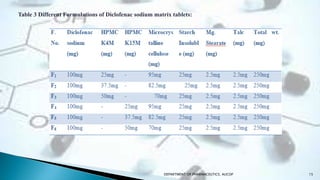 FORMULATION AND EVALUATION OF DICLOFENAC SODIUM SUSTAINED RELEASE TABLETS | PPTX