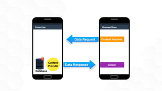 Dicoding Developer Coaching #20: Android | Apa itu Content Provider? | PPT