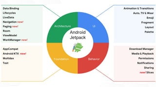 Dicoding Developer Coaching #23: Android | Membangun Modern App dengan Jetpack & Android ...