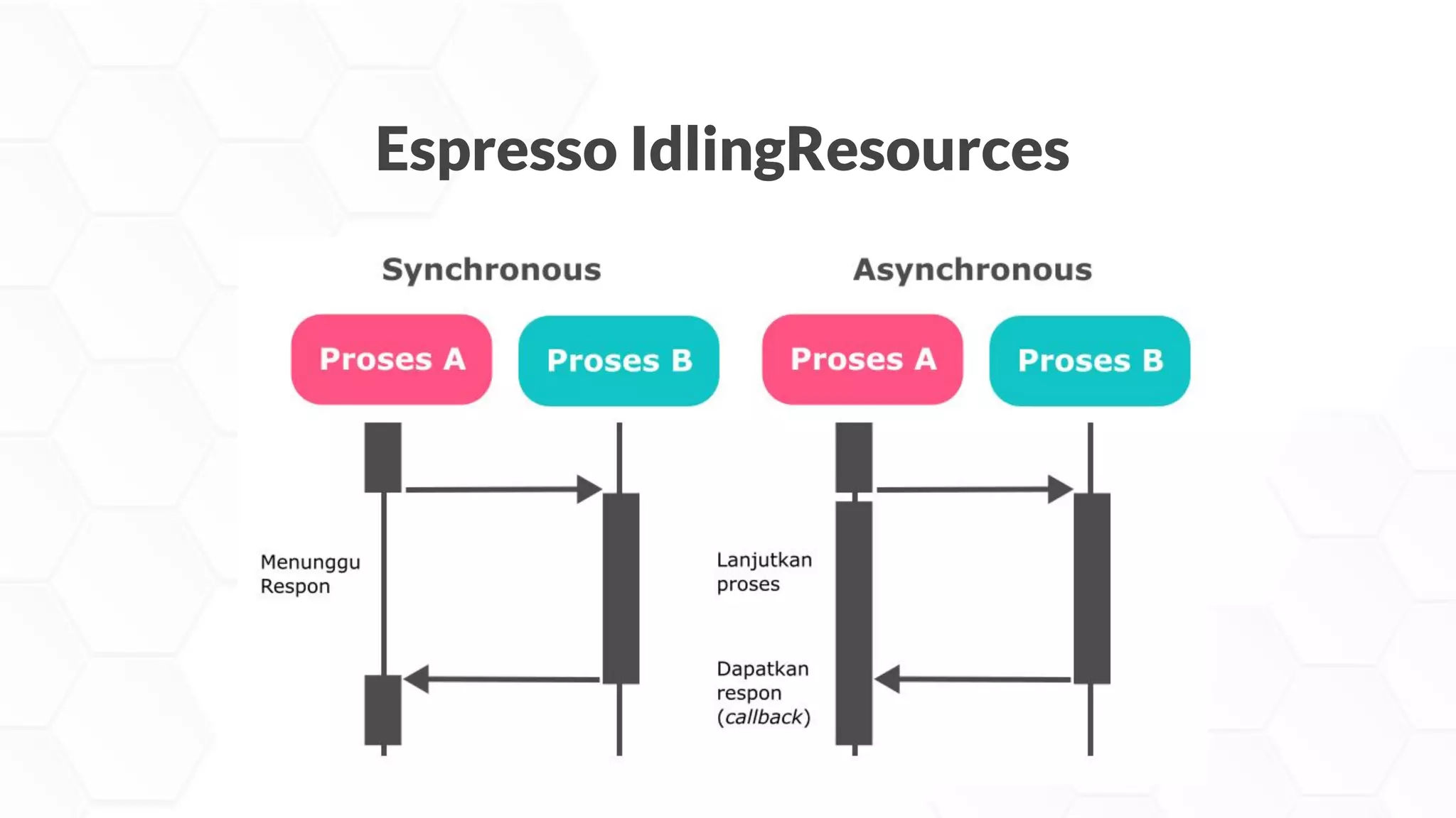 Dicoding Developer Coaching #25: Android | UI Testing pada Asynchronous ...