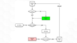 Dicoding Developer Coaching #27: Android | Membuat Aplikasi Support Online Maupun Offline | PPT