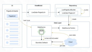Dicoding Developer Coaching #28: Android | Menampilkan Jutaan Data ...