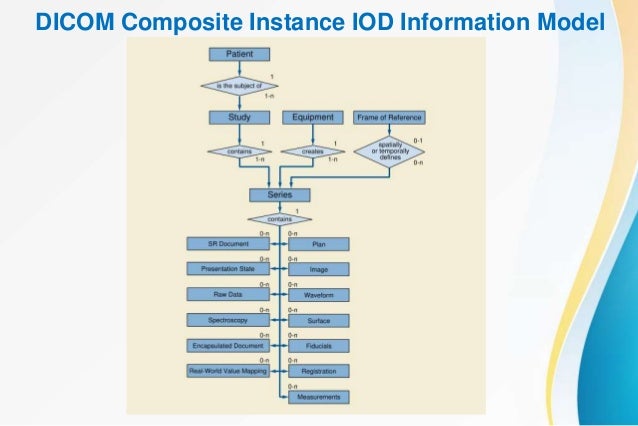 Structure of DICOM Image