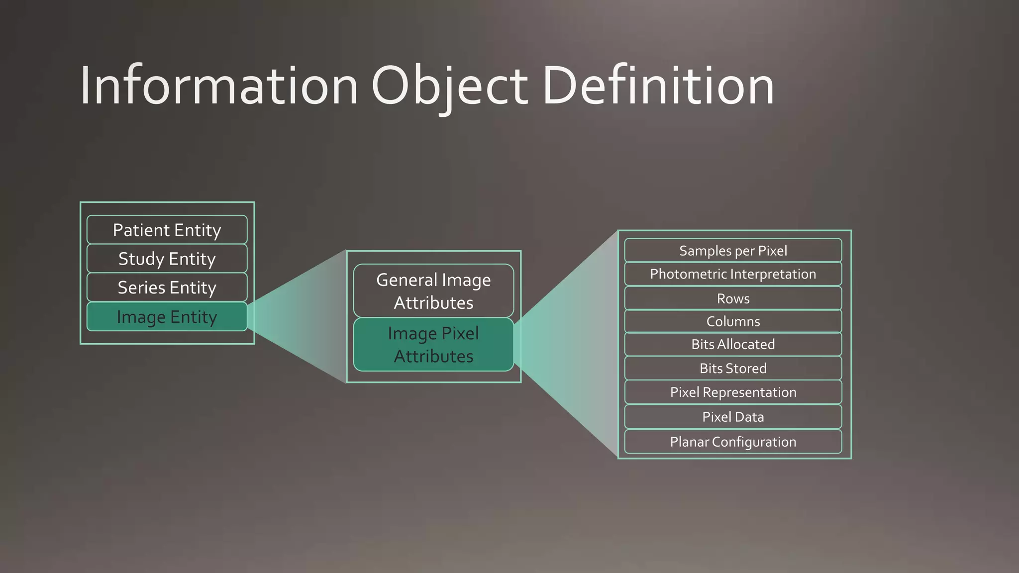 DICOM structure | PPTX