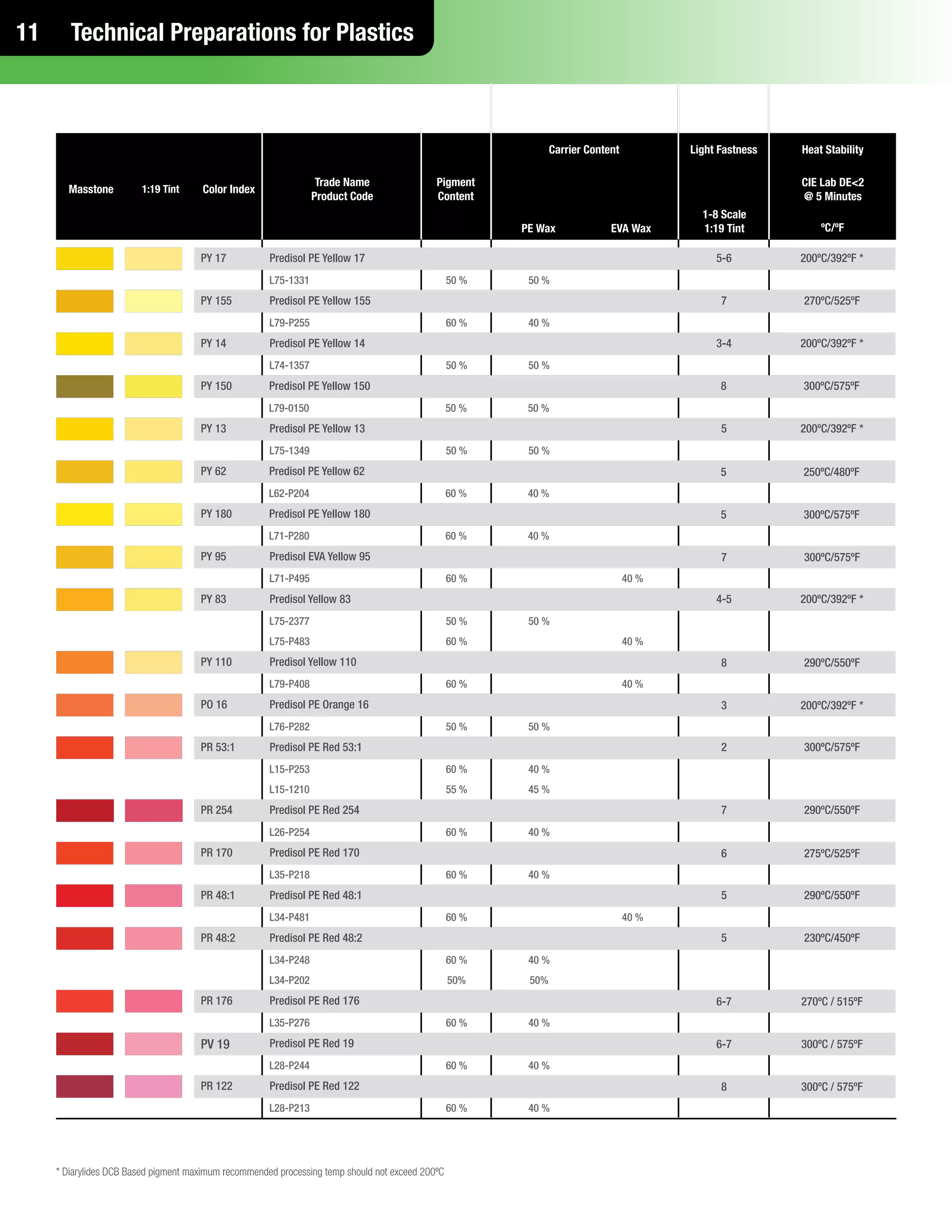 Dic pigments and preparations for plastics | PDF