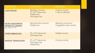 DISSEMINATED INTRAVASCULAR COAGULATION | PPTX
