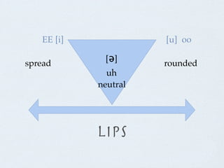 Introduction to Diction - Overview of Vowel Triangle, Positions of Lips ...