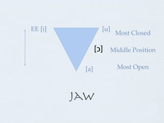 Introduction to Diction - Overview of Vowel Triangle, Positions of Lips ...