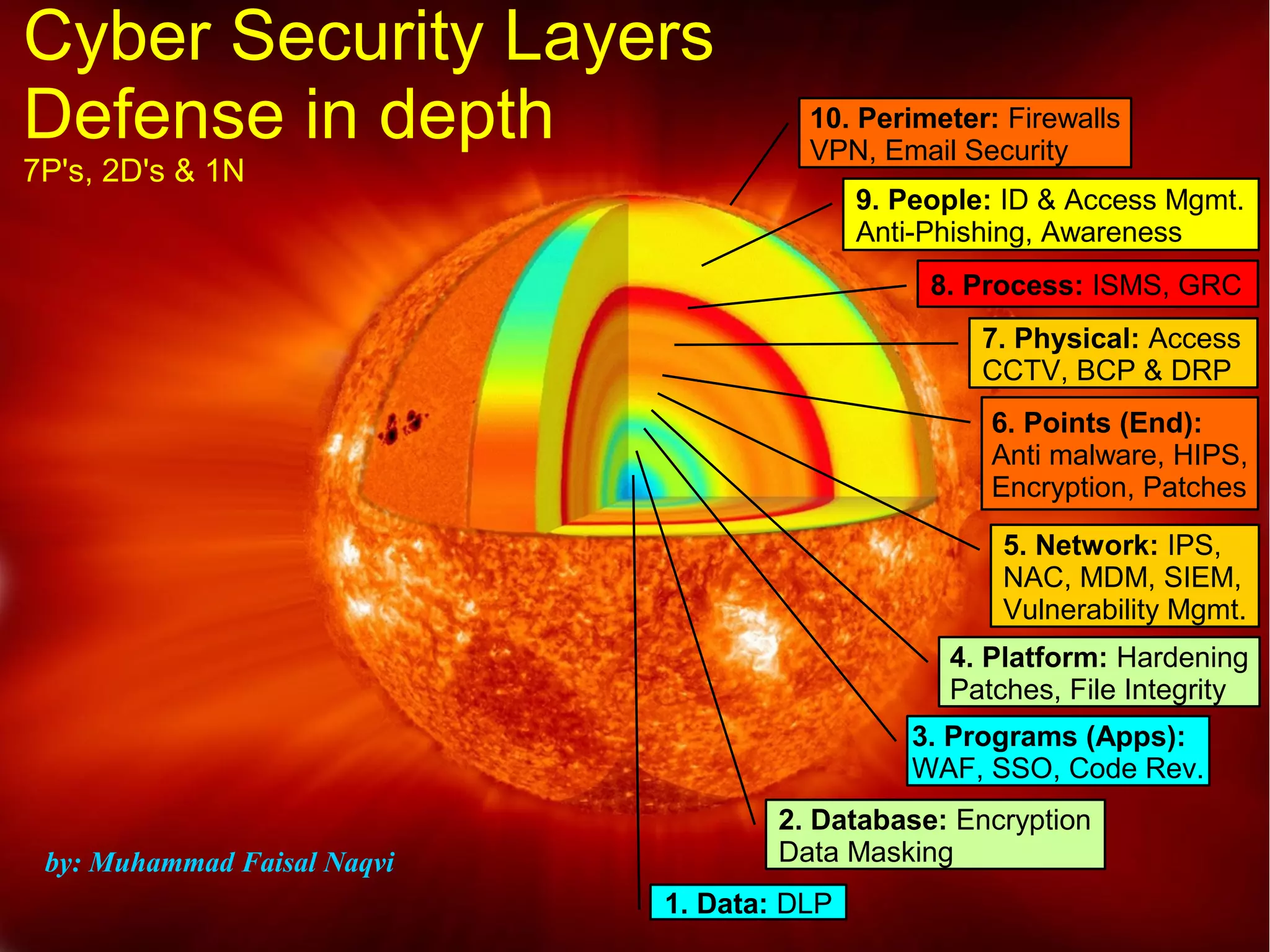 Cyber Security Layers - Defense in Depth | PPT