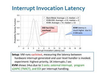 A Comprehensive Implementation and Evaluation of Direct Interrupt ...