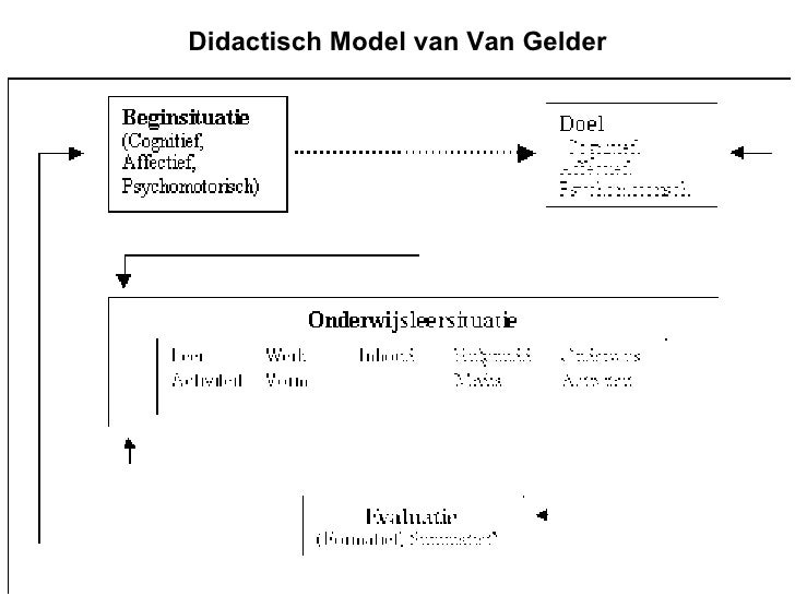 Didactisch Model Van Gelder