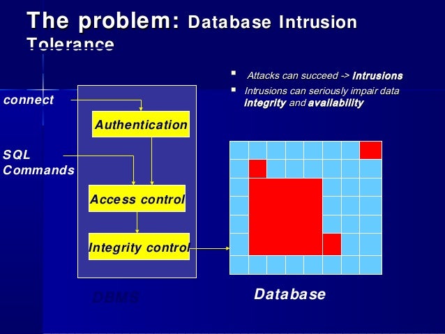 Didar Database Intrusion Detection With Automated Recovery