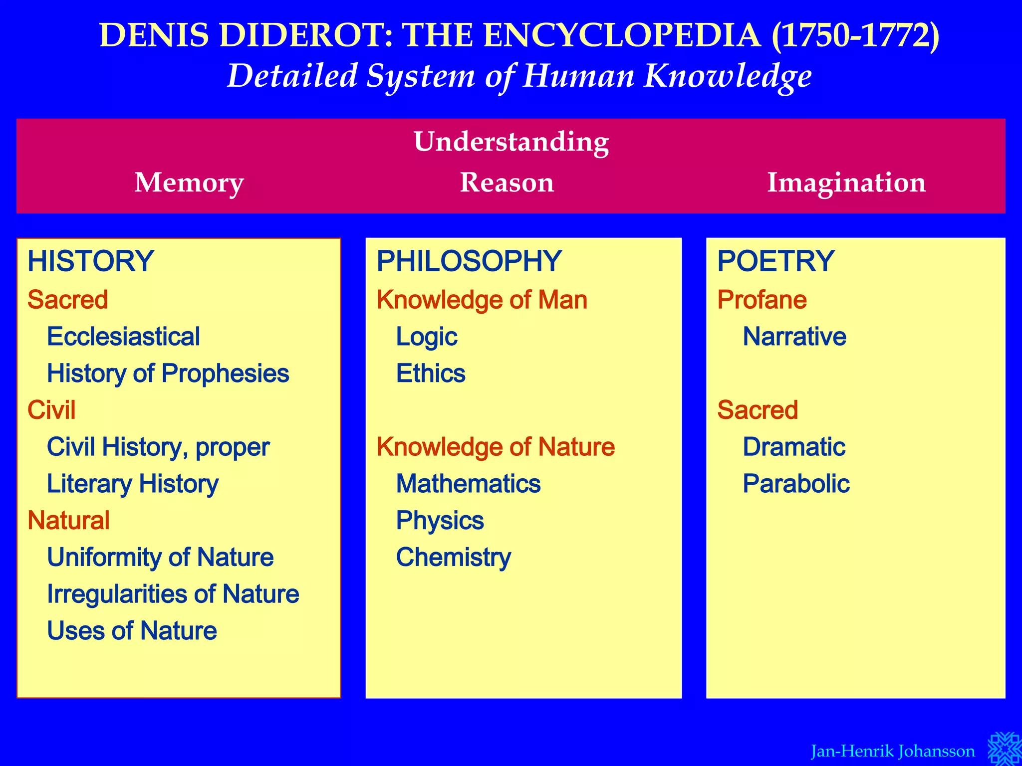 Evolution of Human Knowledge | PDF