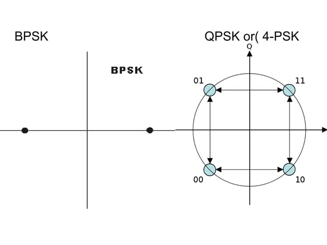 ASk,FSK,PSK | PPTX